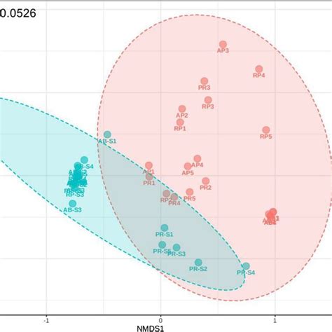 Non Metric Multidimensional Scaling Nmds Based On The Unweighted