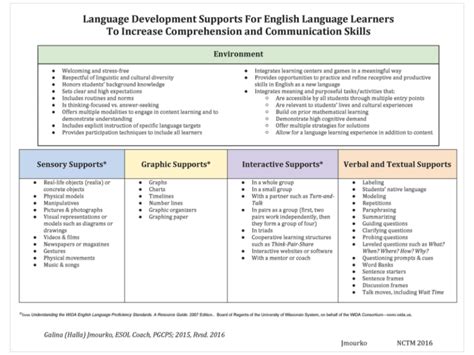 91 Language Scaffolds Lowering The Barriers To Comprehension Ell Strategies Tankhuynh 91 Language Scaffolds Lowering The Barriers To Comprehension Ell Strategies Tankhuynh