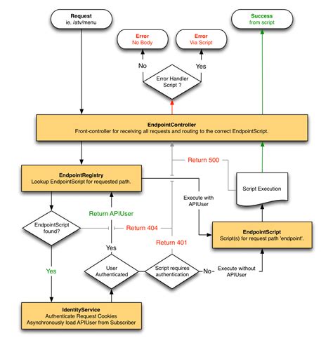 The Netflix API Optimization Story InfoQ