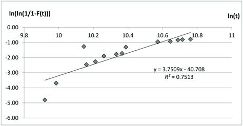 Weibull Chart Of Boardws Prj1 Project Download Scientific Diagram