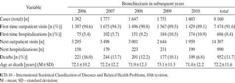 Bronchiectasis Code J47 Icd 10 In The Adults 19 Years Silesian