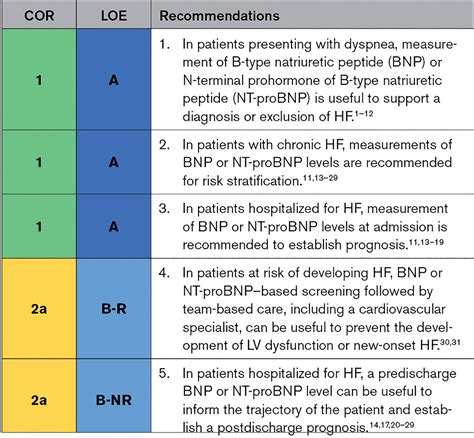 2022 Ahaacchfsa Guideline For The Management Of Heart Failure A