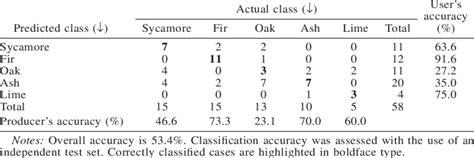 Confusion Matrix For The Standard Pnn Classification Download Table