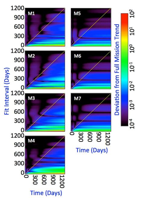 Extrapolation Biases As A Function Of Fit Interval And Time Biases As