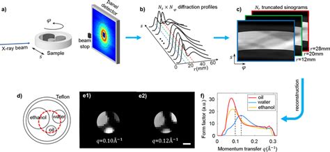 Tomography System Setup And Reconstruction A Illustration Of The Download Scientific Diagram