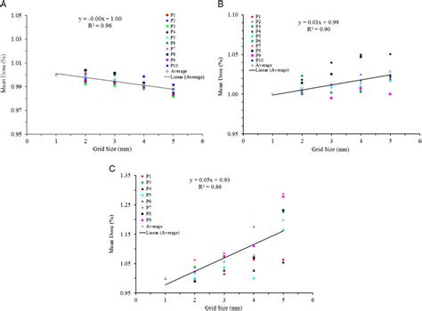 mean dose versus grid size mm data are normalized to a 1 mm