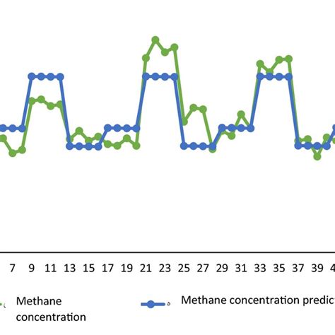 Comparison Diagram Of Predicted Methane Concentration Values With