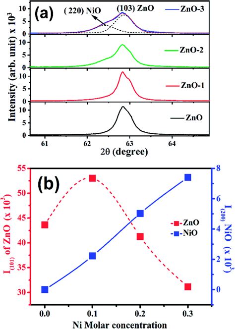 A Deconvolution Of X Ray Diffraction Peak At 6287° Into Two Peaks