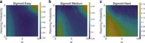 Decision Making Dynamics For Networks Across Connectivity Download Scientific Diagram
