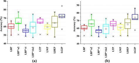 Boxplots Of Feature Descriptors Accuracies Using 9 Classifiers In A Download Scientific Diagram