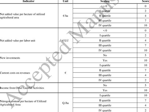 Scaled Scores Of Selected Indicators 399 Download Scientific Diagram