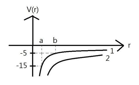 Electric Potential Energy Graph