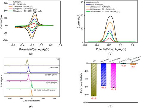 Homogeneous Electrochemical Assay At Hunter Peacock Blog