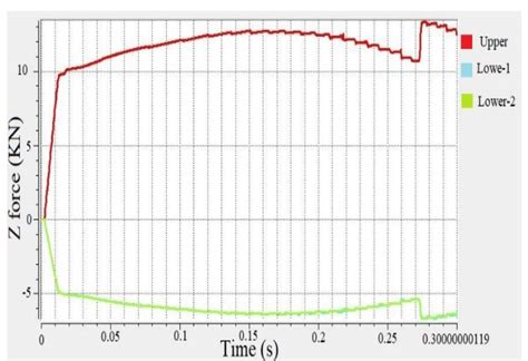 Bending Force To Time Plot During Bending Simulation