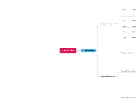 Pre Calculus Mindomo Mind Map