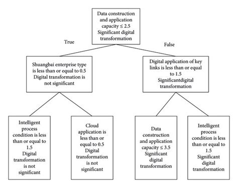 Visualization Of Decision Tree Download Scientific Diagram