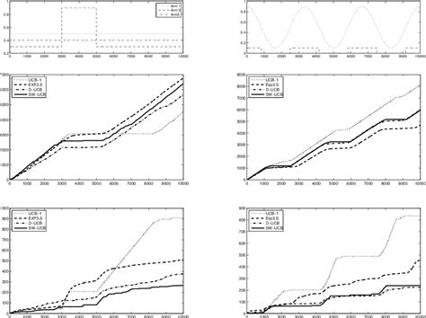 Figure 1 From On Upper Confidence Bound Policies For Non Stationary