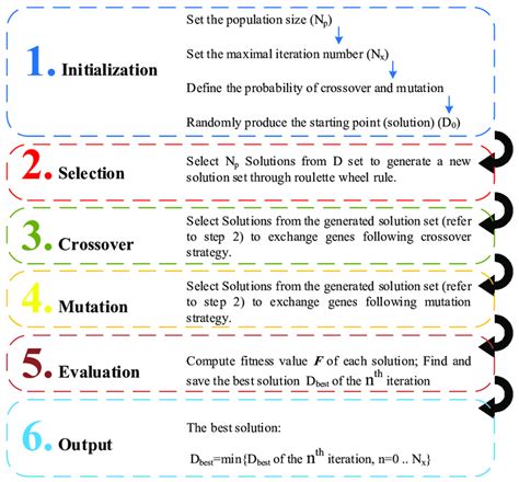 The Genetic Algorithm Ga Procedure Download Scientific Diagram