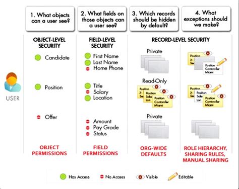 Rajalakshmi T On Linkedin Sfdc Datasecurity Salesforce