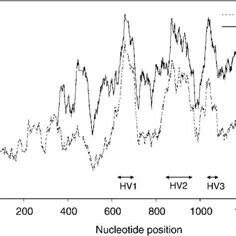 Sliding Window Analysis Of Nucleotide Diversity Download Scientific