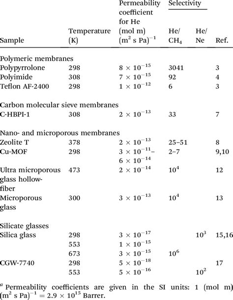 Permeability And Selectivity Of Membrane Materials A Download Table