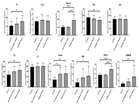 The Bar Graphs Of Statistically Significant Parameters In Control Download Scientific Diagram