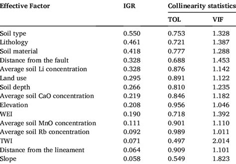 Multi Collinearity Analysis Results And Relative Contributions Of