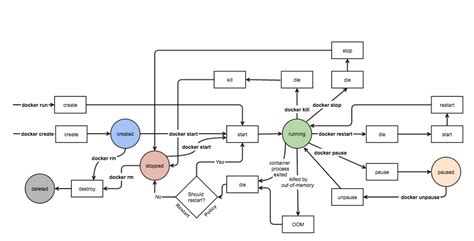 Docker 实践简明指南 Keep Coding 苏易北