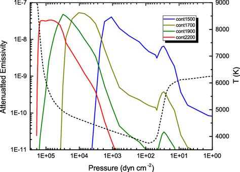 Contribution Functions Ie Attenuated Emissivity As Functions Of