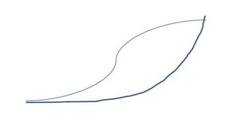 Ggplot2 Plotting S Curve Function In R Stack Overflow