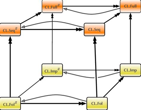 Elimination Of The Module Construct In Cl Download Scientific Diagram