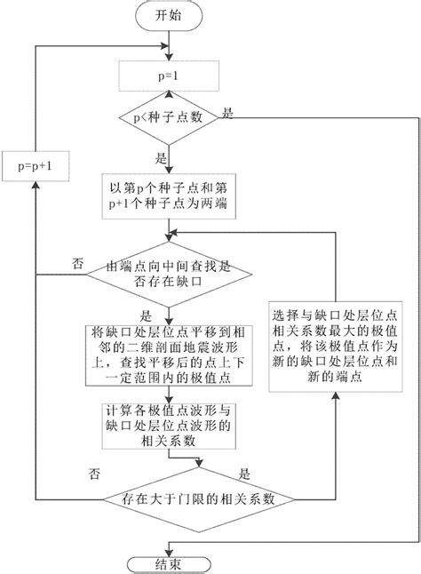 Signal Classification Based Seismic Image Horizon Tracking Method