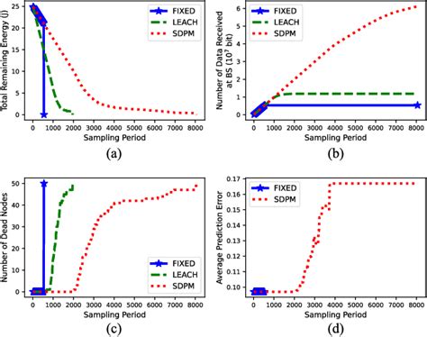 Figure 2 From Semi Decentralized Prediction Method For Energy Efficient Wireless Sensor Networks