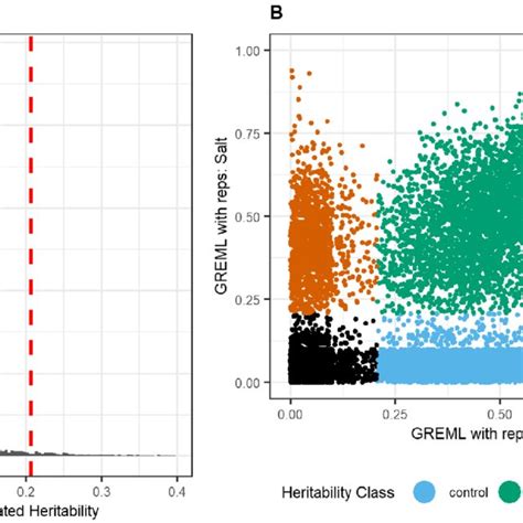 Classification Of Gene Expression Heritability Plot A Shows The