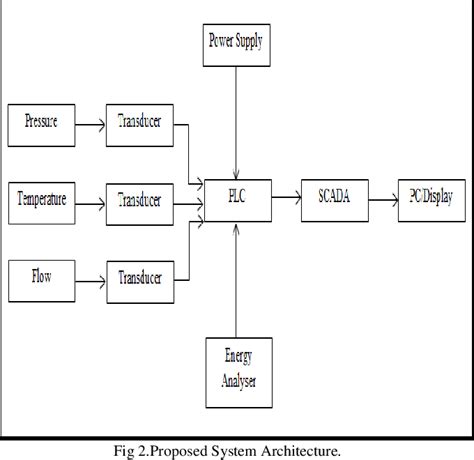 Figure 1 From Data Acquisition System Using Programmable Logic Controller Semantic Scholar