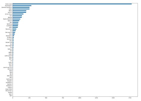 Solved Python Task Using Pandas And Matplotlib As The