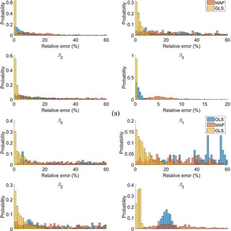 A Histograms Of The Relative Error In Estimating The Regression Download Scientific Diagram