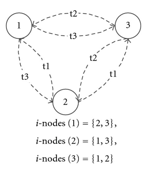 An Example Of Time Slot Assignment We Assume Nodes Are Potential Download Scientific Diagram