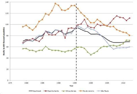 Cause Specific Mortality Rate By External Causes Southeast Region And