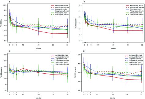 Panss Score Reduction Per Timepoint This Figure Shows The Panss Score Download Scientific
