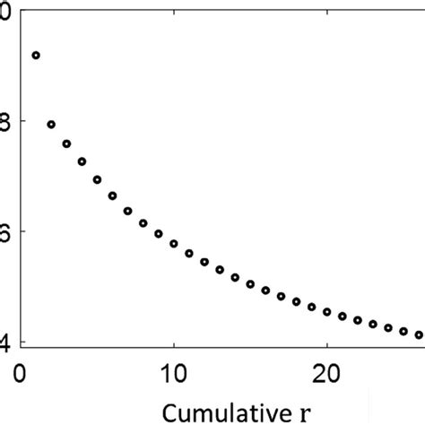 Reconstruction Error With Number Of Cumulative Pod Modes Of Piv Data Download Scientific Diagram