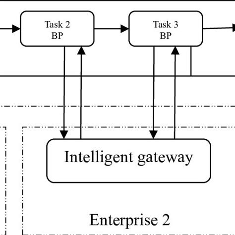 Model Of Operation Of A Comprehensive Business Integration Process