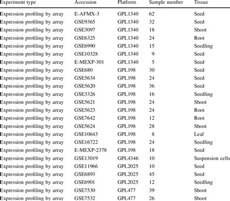 Basic Information Of The Microarray Data From Ncbi And Ebi Databases