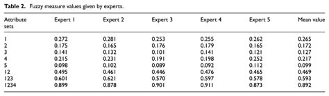 Fuzzy Measure Values Given By Experts Download Scientific Diagram
