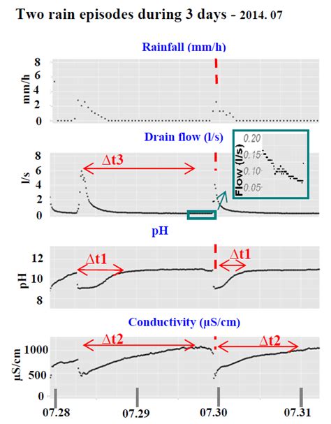 Simultaneous Data Records Of Rainfall Flow Ph µscm Chauconin Nb