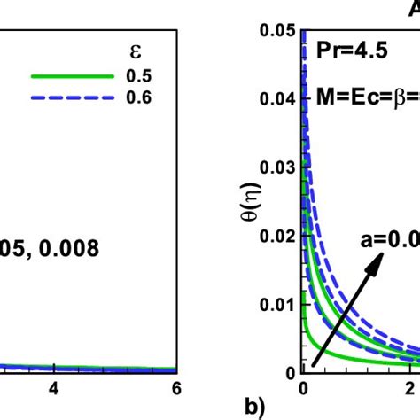 Effects Of Velocity Ratio Parameter On Dimensionless Temperature At