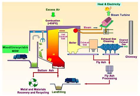 Tech Type Grate Incinerator