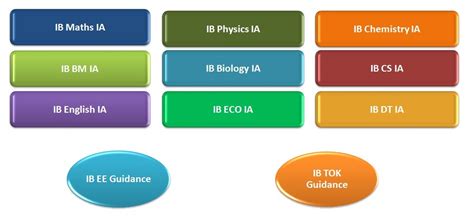 Ib Ia Guidance