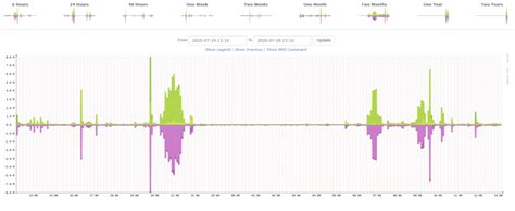 Check Historical Throughputload Of A Switch Networking Spiceworks Community