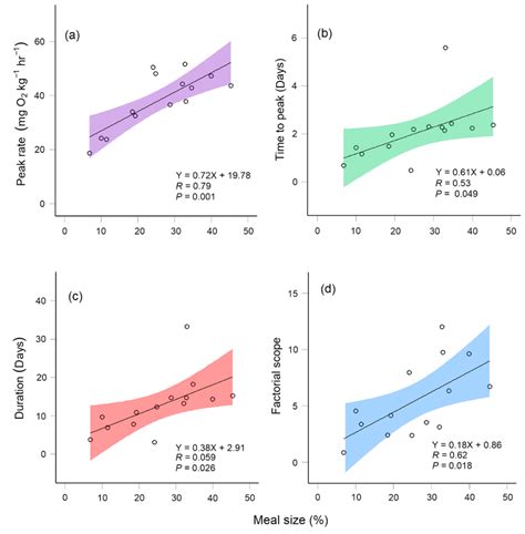 Relationships Between Specific Dynamic Action Sda Parameters And Meal